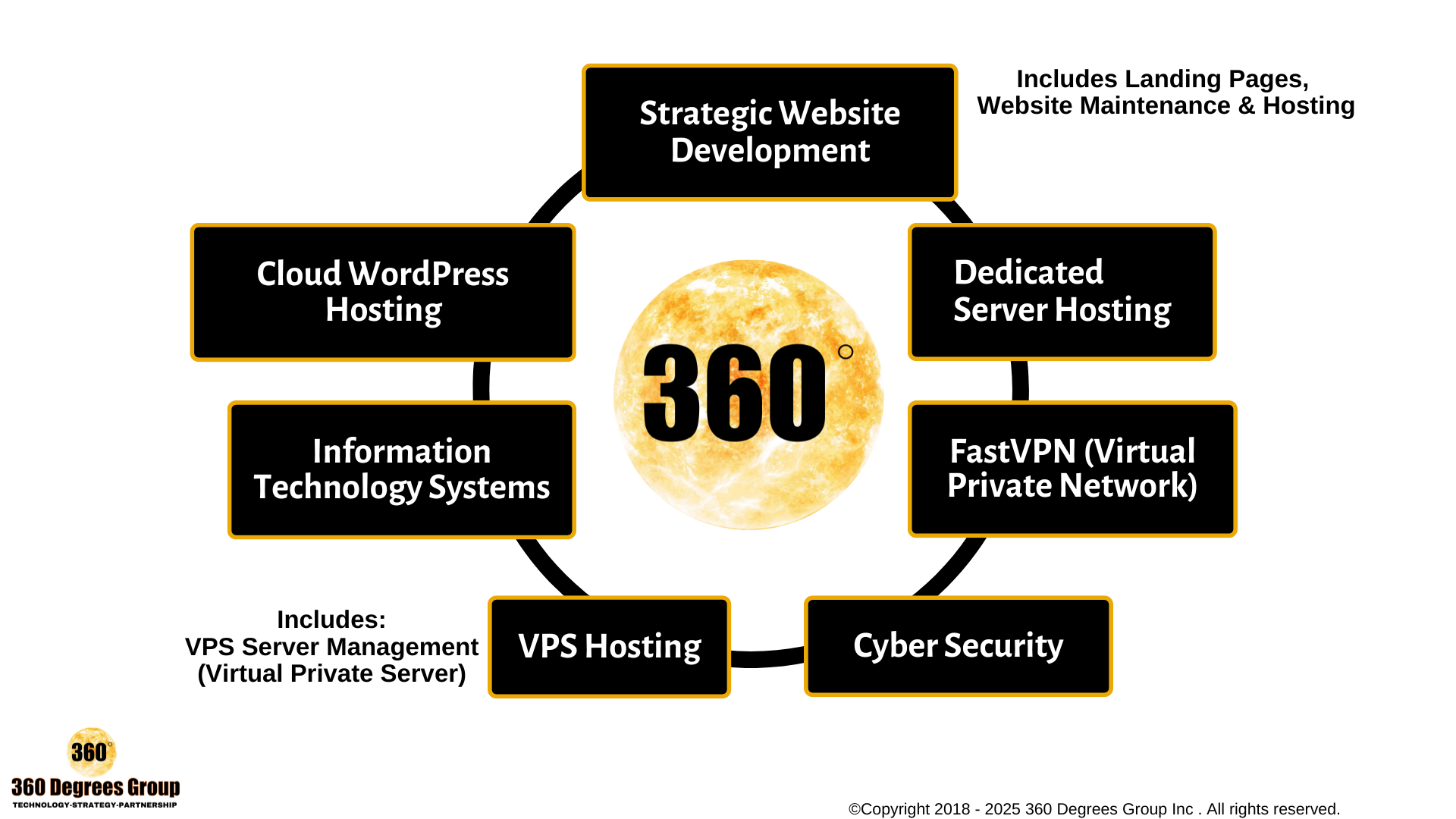360 Degrees Group Inc.STRATEGIC TECHNOLOGY SOLUTIONS YOU CAN TRUST